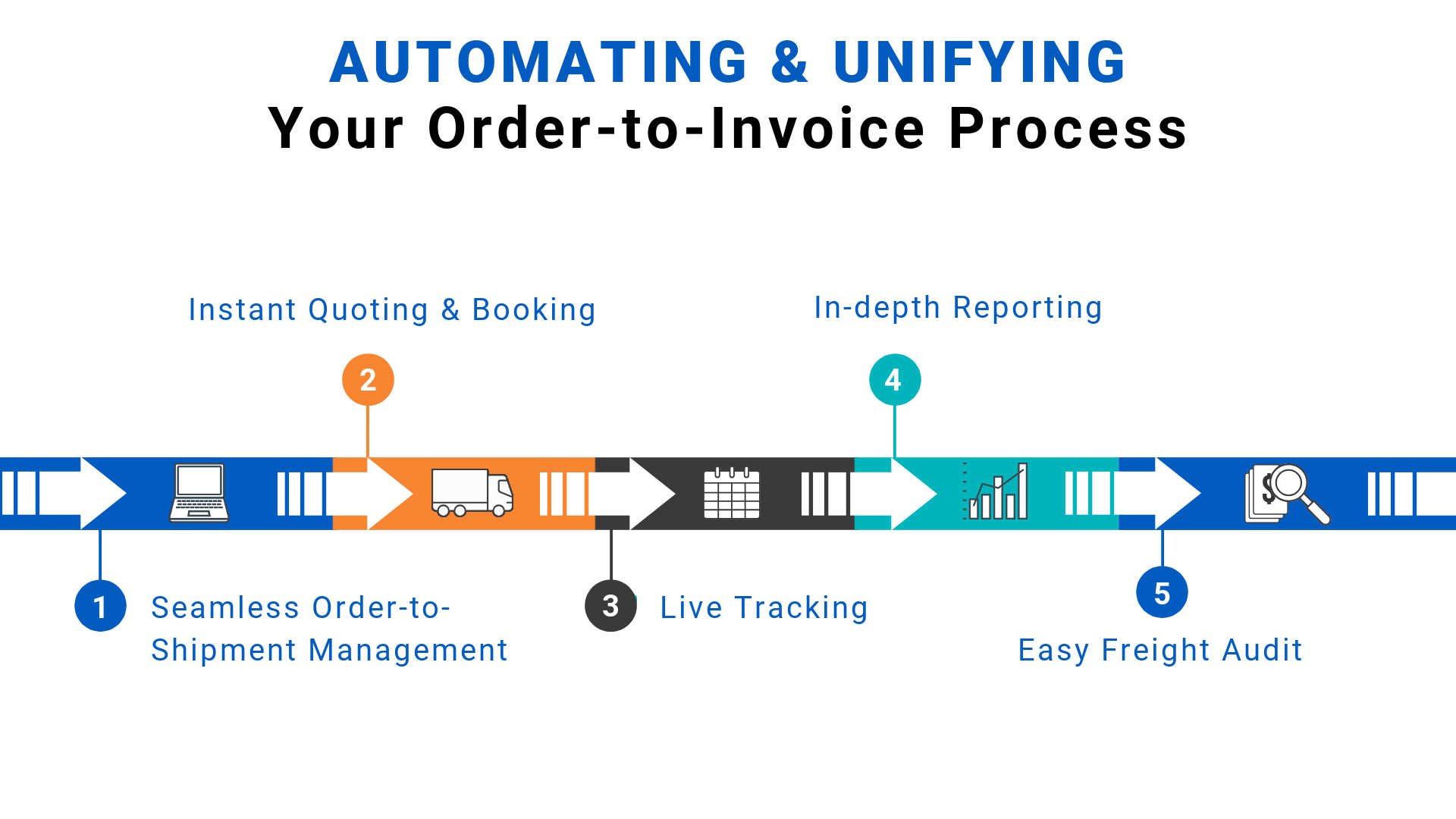 Bridging the Gaps Between Order Management, Shipping, and Finance