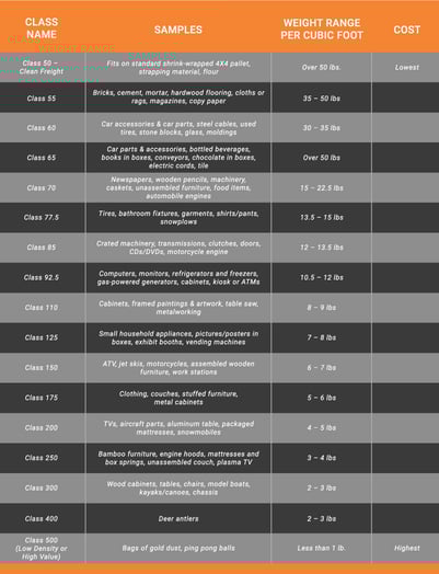 Understanding Freight Class for LTL Shippers