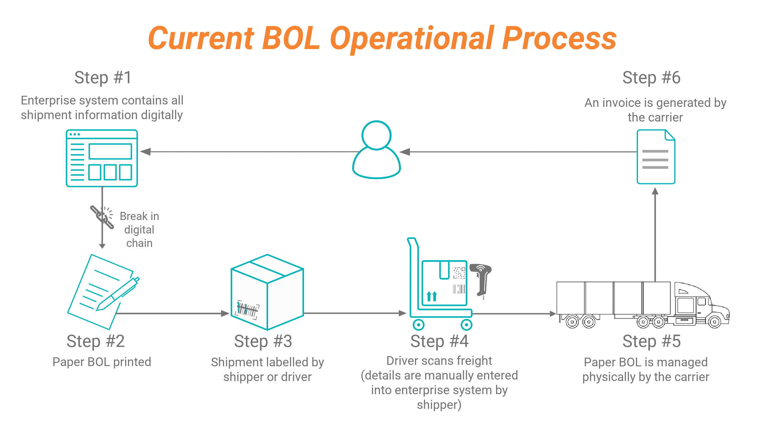 How eBOL is Transforming The Shipping Industry