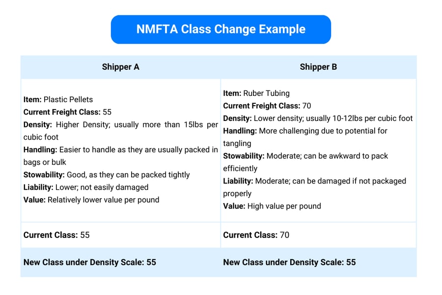 Upcoming NMFC Updates Will Change Your LTL Shipping in 2025