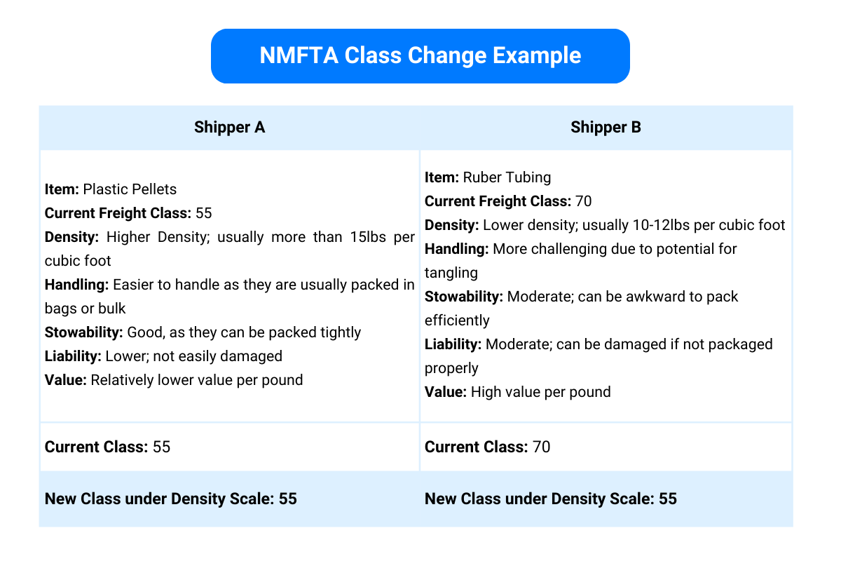 Upcoming NMFC Updates Will Change Your LTL Shipping in 2025